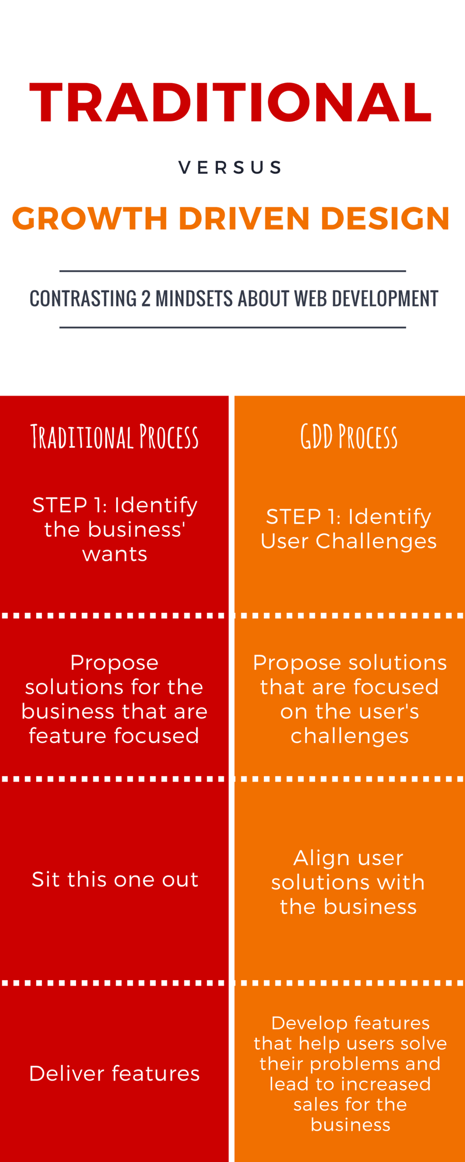 Growth Driven Design Makes Your Website Better at Making You Money